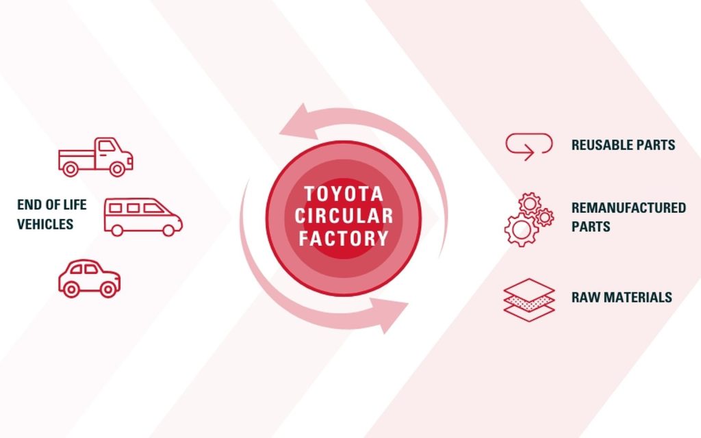What is the Toyota Circular Factory? - Toyota UK Magazine